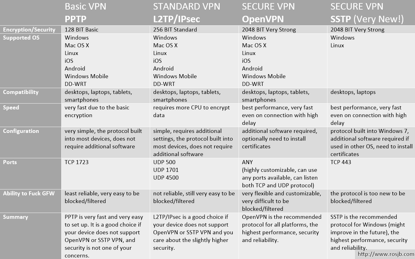 PPTP、L2TP、IPSec、OpenVPN和SSTP的区别 | MikroTik 脚本生成器